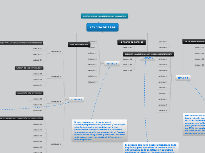 LEY 134 DE 1994 - Carte Mentale