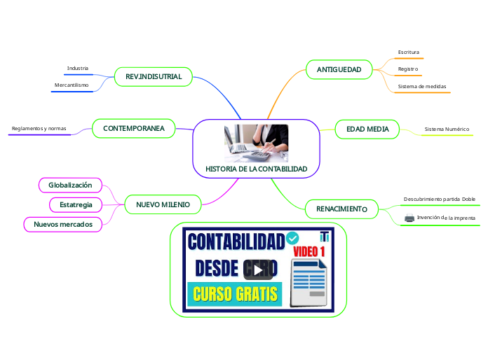 HISTORIA DE LA CONTABILIDAD - Mind Map