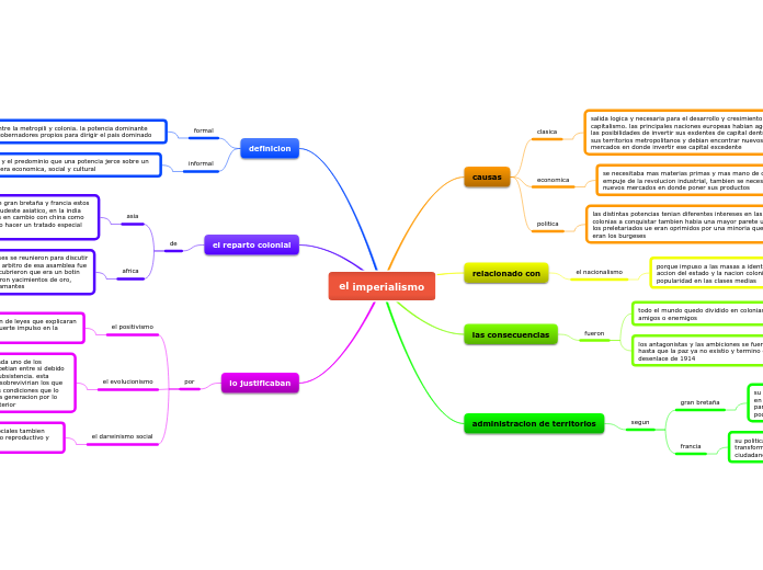 el imperialismo - Mind Map