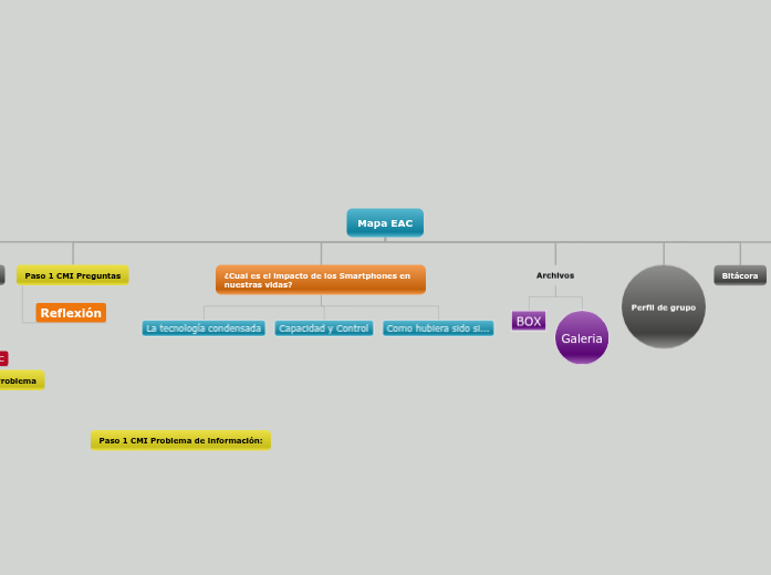 Mapa EAC - Mind Map
