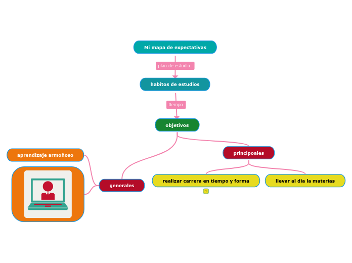Mi mapa de expectativas - Mind Map