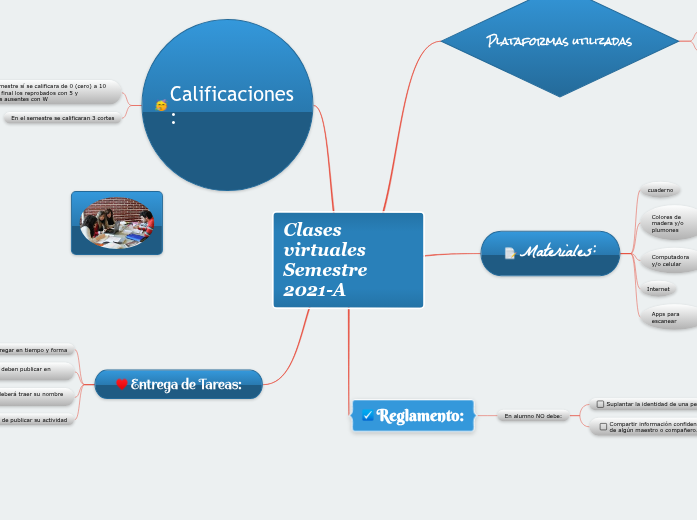 Clases virtuales Semestre 2021-A - Mind Map