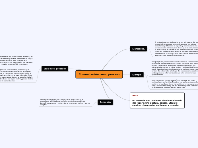 Comunicación como proceso - Mind Map