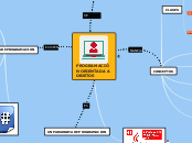 PROGRAMACIÓN ORIENTADA A OBJETOS - Mind Map