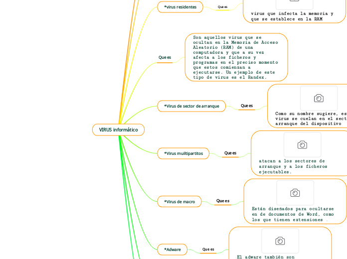 VIRUS informático - Mind Map
