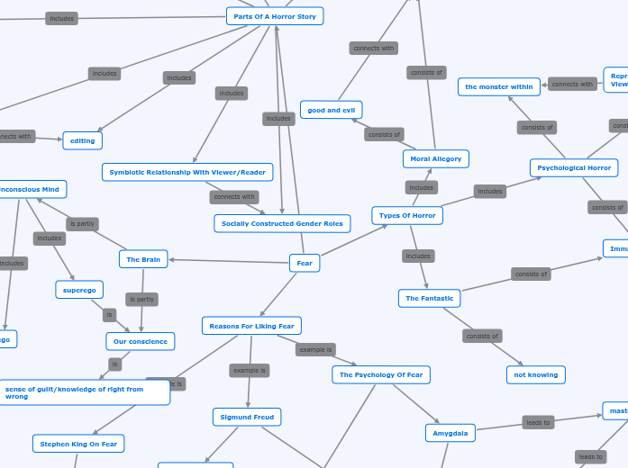 fear - Concept Map