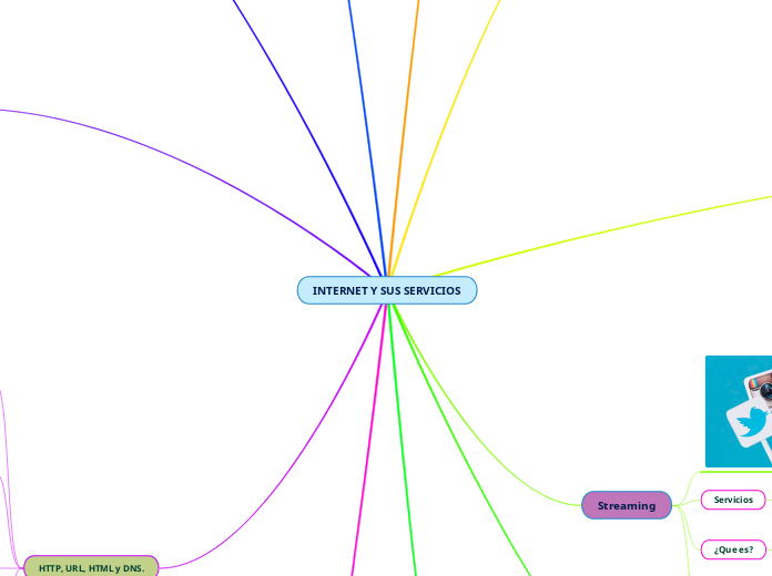 INTERNET Y SUS SERVICIOS - Mind Map