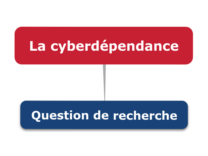La cyberdépendance - Mind Map