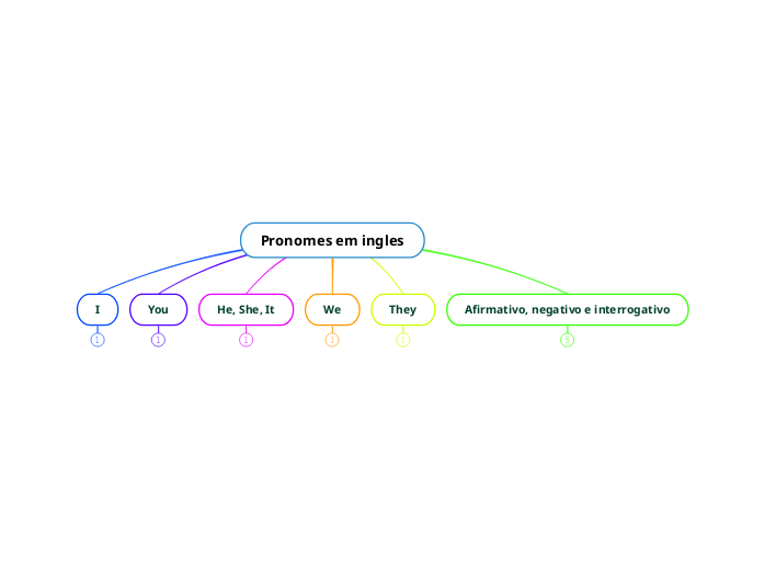 Pronomes em ingles - Mind Map