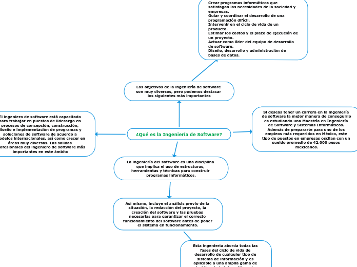 ¿Qué es la Ingeniería de Software? - Mind Map