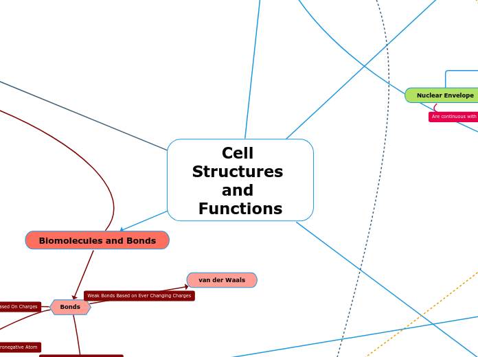 Cell Structures and Functions - Mind Map