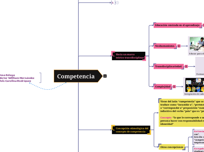 Competencia - Mind Map
