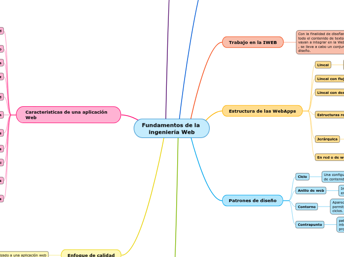 Fundamentos de la ingeniería Web - Mind Map