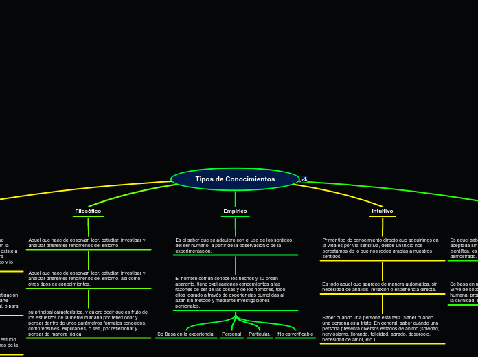 Tipos de Conocimientos - Mind Map