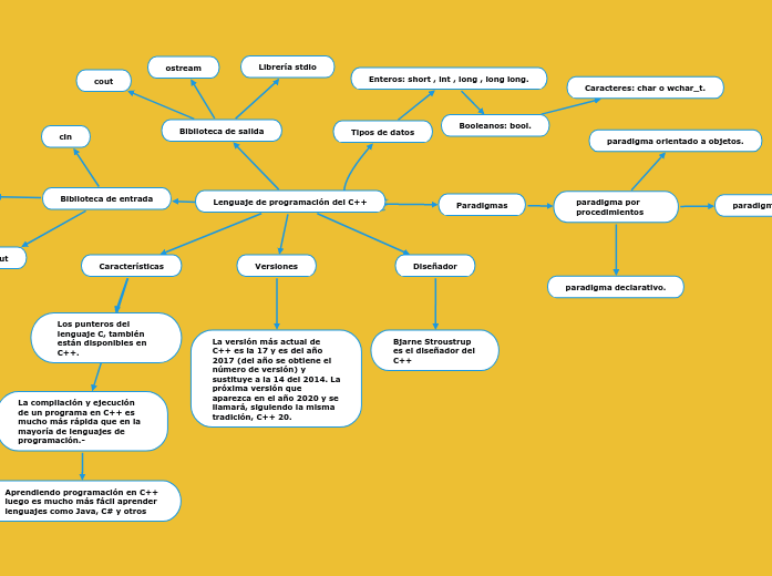 Lenguaje de programación del C++ - Mind Map