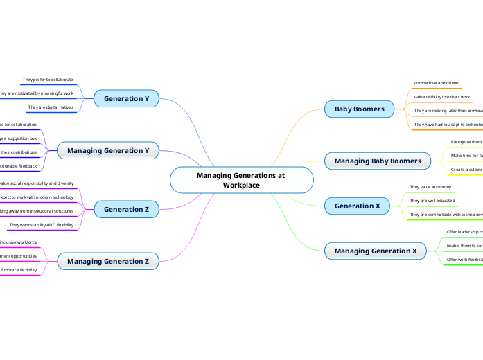 Managing Generations at Workplace - Mind Map