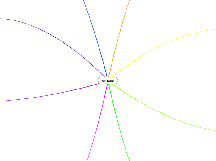 OPTICS - Mind Map