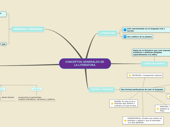 CONCEPTOS GENERALES DE LA LITERATURA. - Mind Map