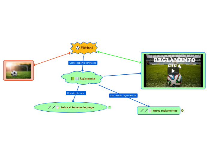 Fùtbol - Mind Map