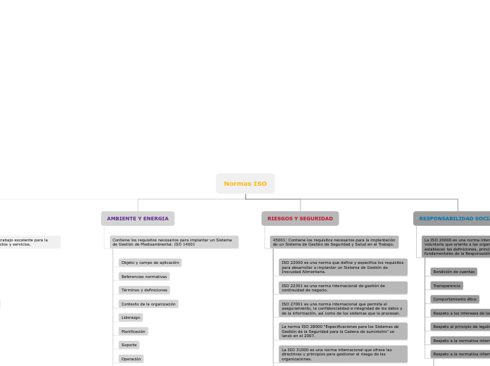 Normas ISO - Mind Map
