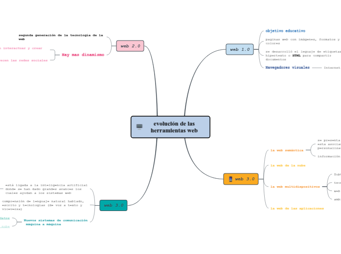 evolución de las herramientas web - Mind Map