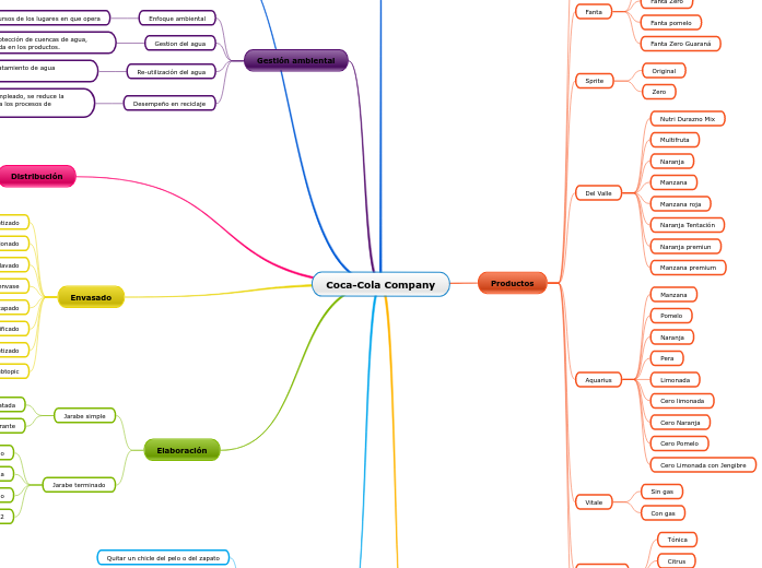 Coca-Cola Company - Mind Map