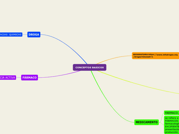 CONCEPTOS BASICOS - Mind Map