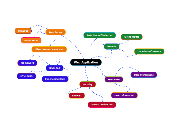 Web Application - Mindmap - Voorbeeld
