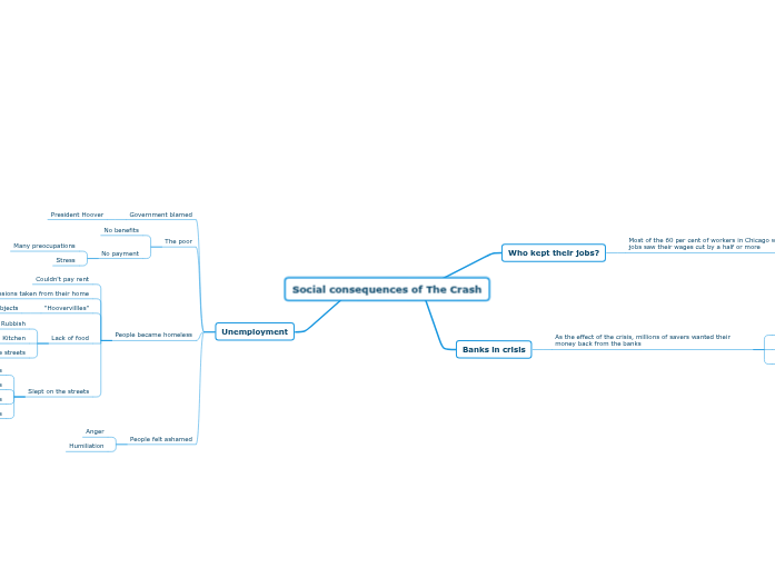 Social consequences of The Crash - Mind Map
