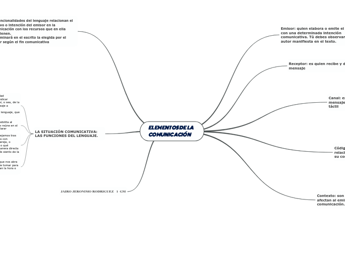 Elementos De La ComunicaciÓn Mapa Mental Amostra