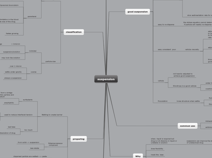 suspension - Mind Map