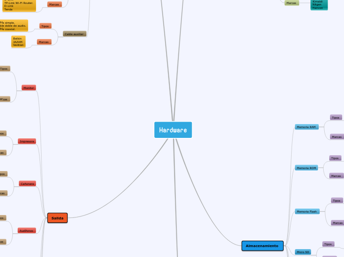 Hardware - Mind Map