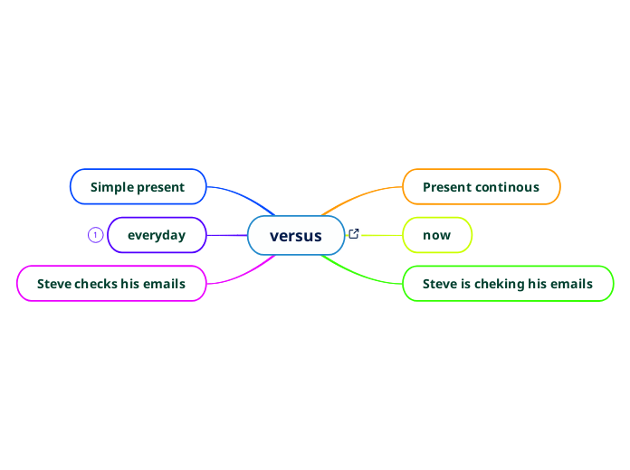 versus - Mind Map