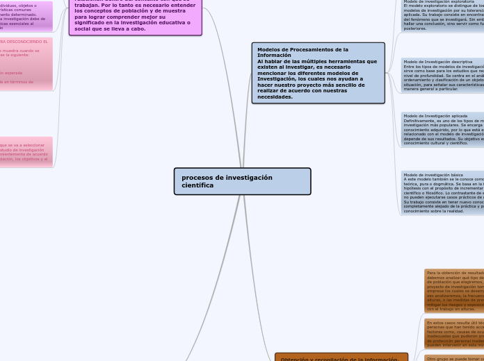 Procesos De Investigación Científica Mind Map