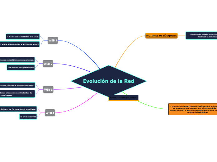 Evolución de la Red - Mind Map
