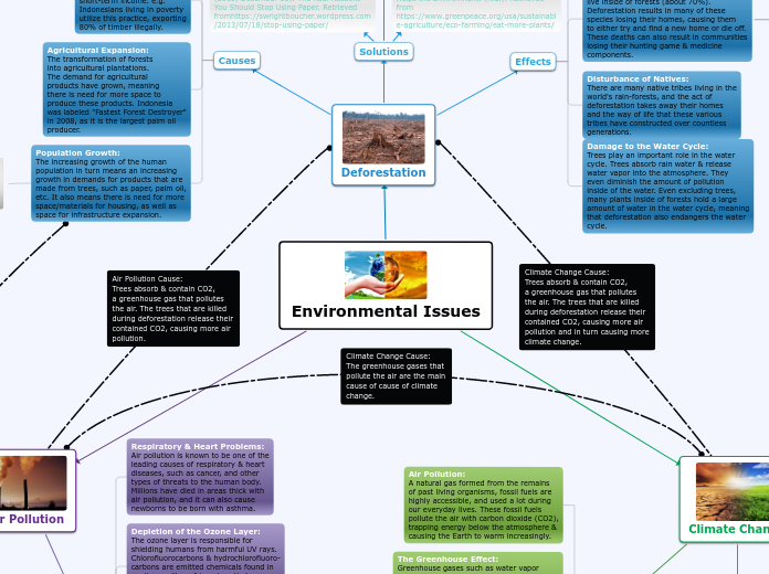 Environmentagram - Mind Map