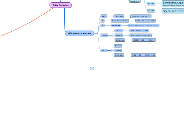 competencias perfil del ingeniero - Mind Map