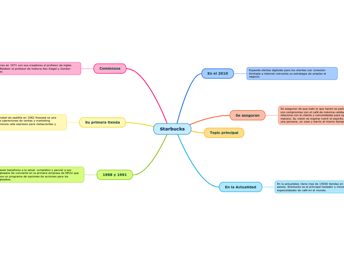 Starbucks - Mind Map