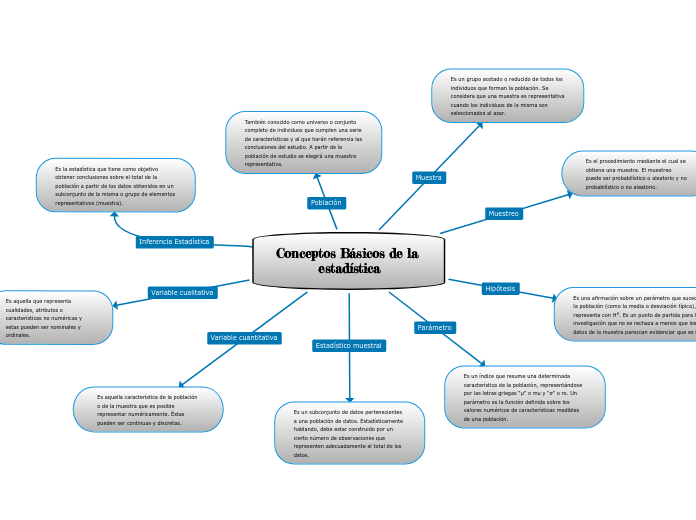 Conceptos Básicos de la estadística - Mind Map