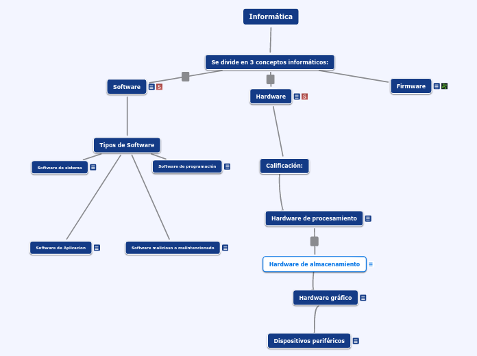 Informática - Mind Map