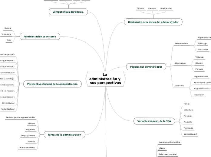La administración y sus perspectivas - Mind Map
