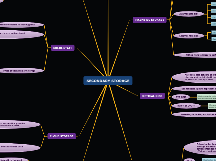 SECONDARY STORAGE - Mind Map