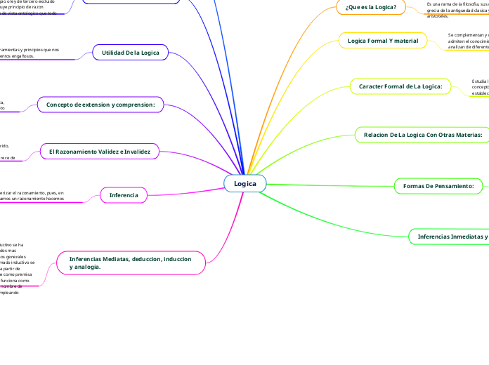 Logica - Mind Map