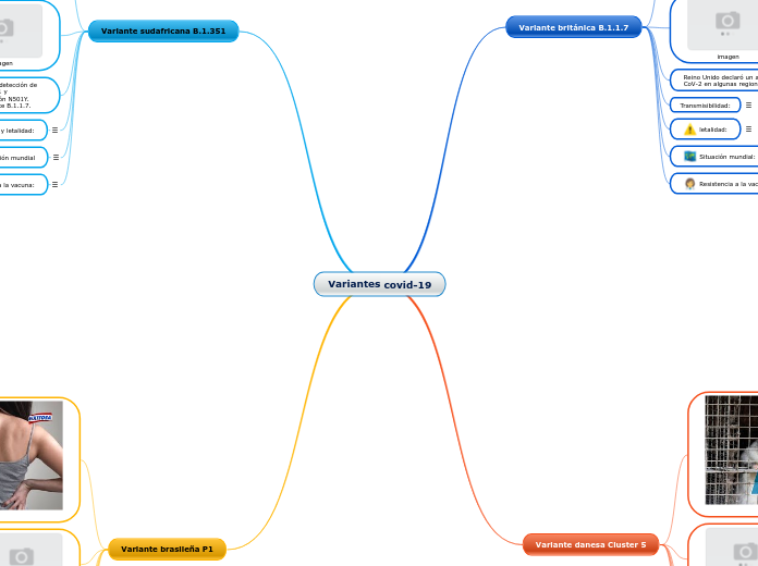 Variantes covid-19 - Mind Map