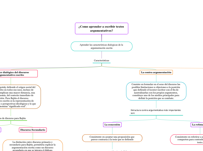 ¿Como aprender a escribir textos argumenta...- Mind Map