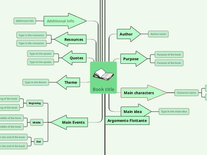 Book summary - Mind Map