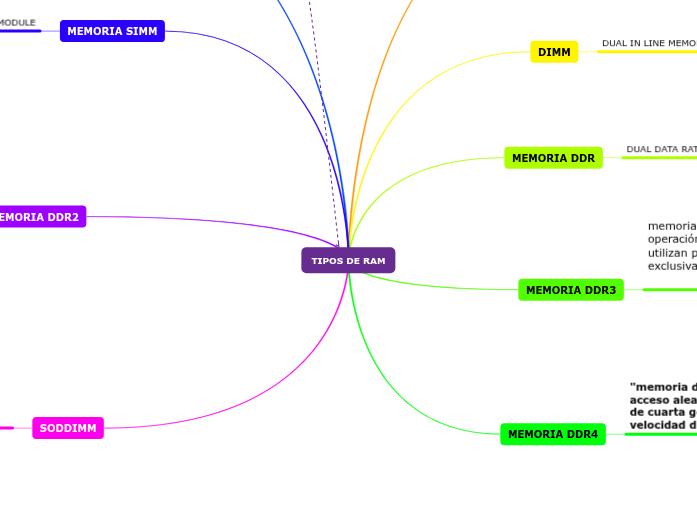 TIPOS DE RAM - Mind Map