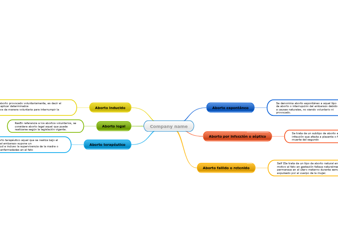 Preparing for an Interview - Mind Map