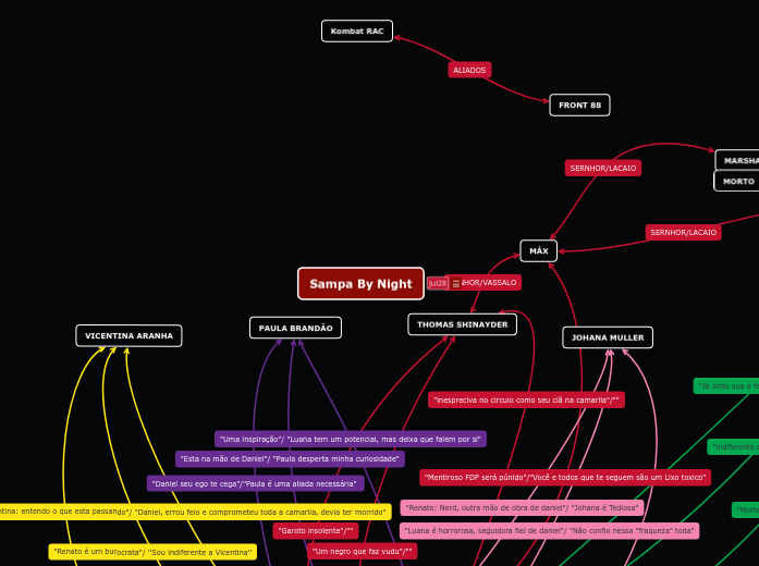 Sampa By Night - Mind Map