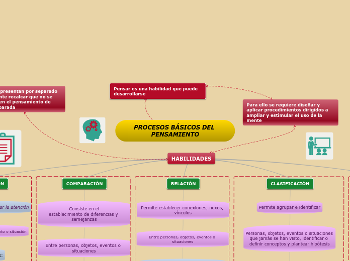 PROCESOS BÁSICOS DEL PENSAMIENTO - Mind Map